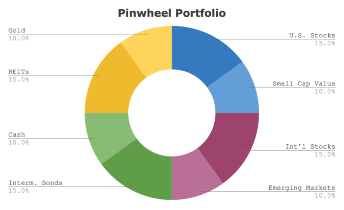 Pinwheel Portfolio Review and ETF Pie for M1 Finance