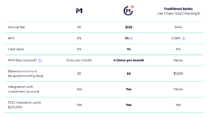 M1 Finance Review - Pros, Cons, Features, & FAQ (2023)
