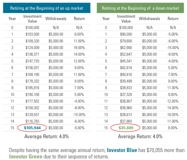 Sequence of Return Risk in Retirement Explained