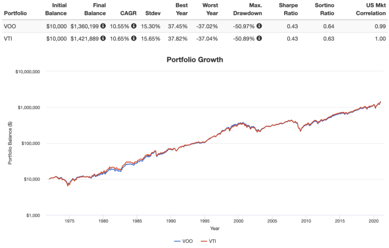 VOO vs. VTI - Vanguard's S&P 500 and Total Stock Market ETFs