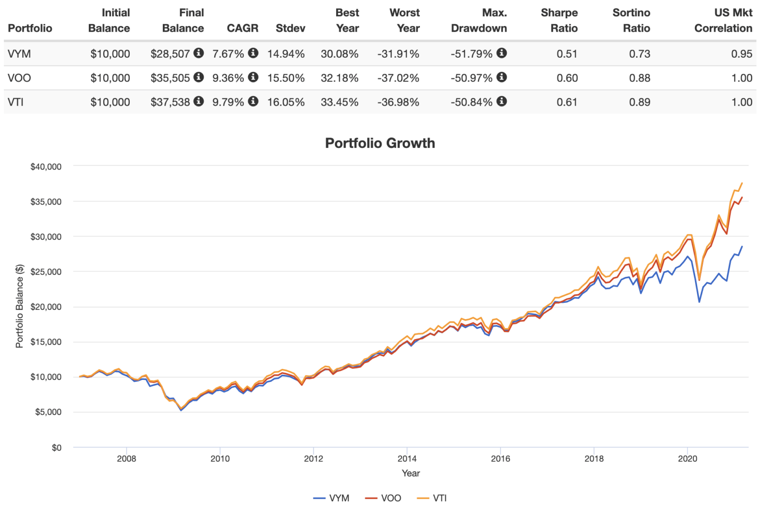 VYM vs. VOO & VTI from Vanguard - Dividends vs. Broad Market