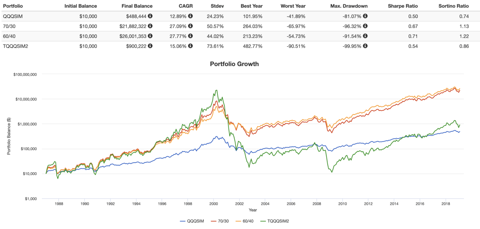 TQQQ ETF - Is It A Good Investment for a Long Term Hold Strategy?