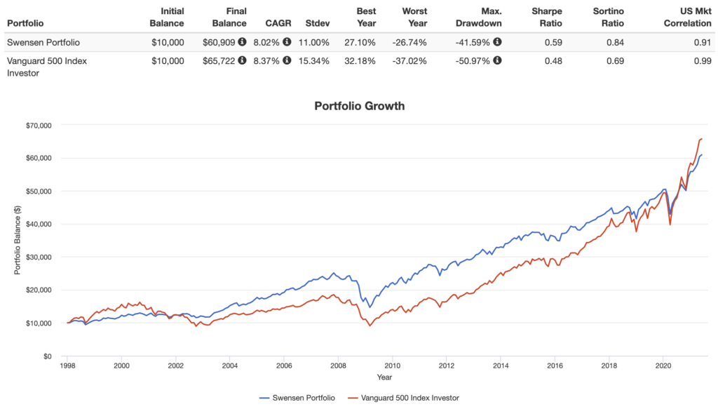 David Swensen Portfolio (Yale Model) Review and ETFs To Use