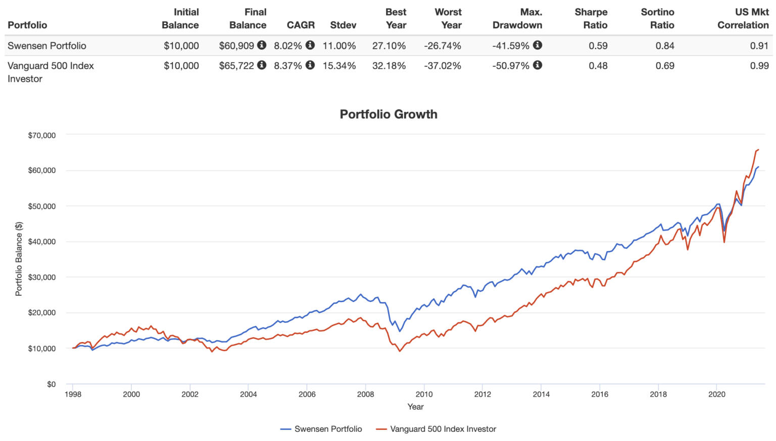 David Swensen Portfolio (Yale Model) Review and ETFs To Use