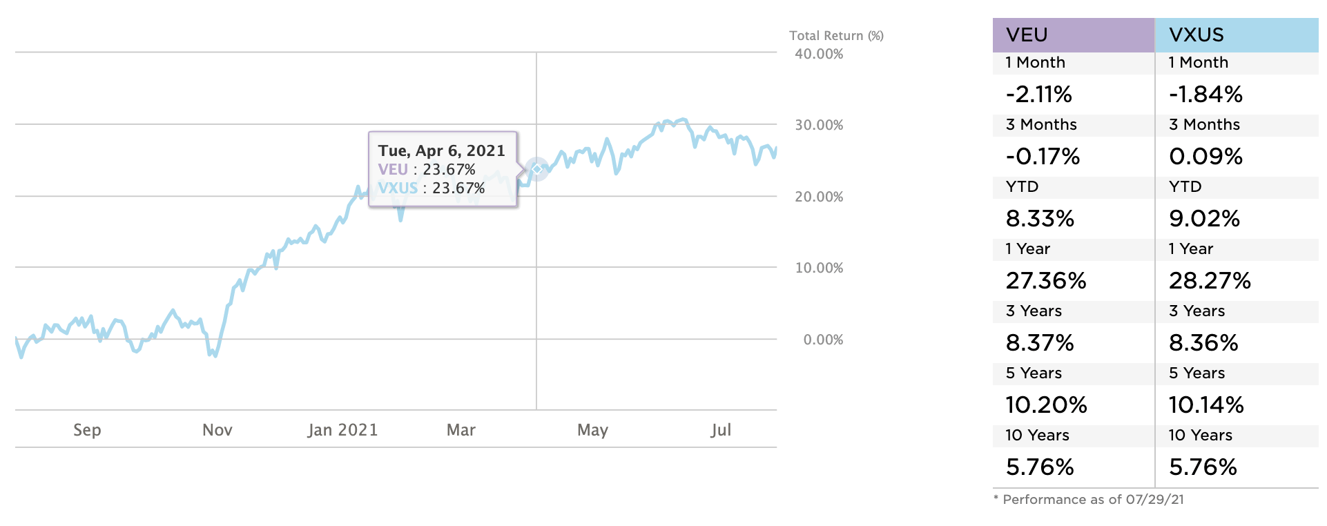 VXUS vs. VEU - Which Vanguard Total International ETF?