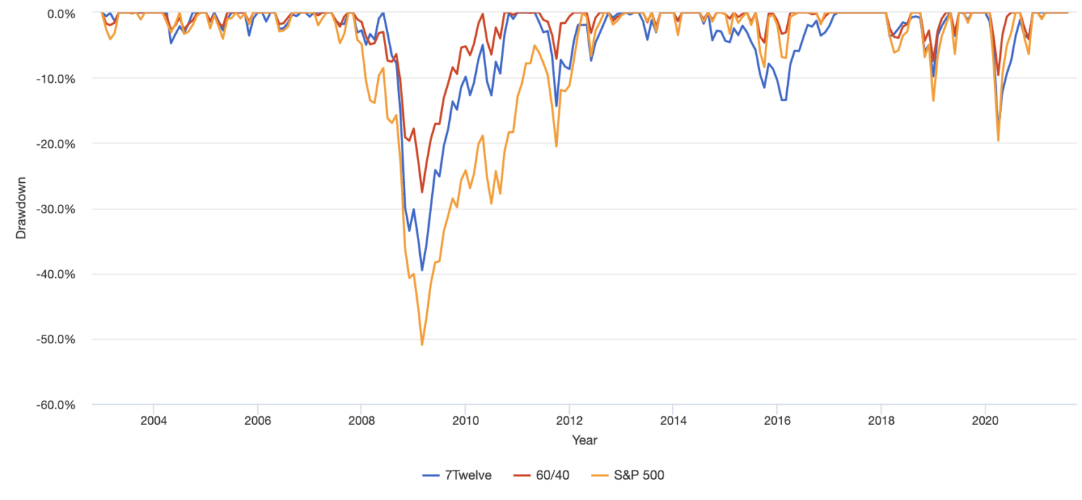 7Twelve Portfolio Review, Performance, & ETFs To Use (2025)