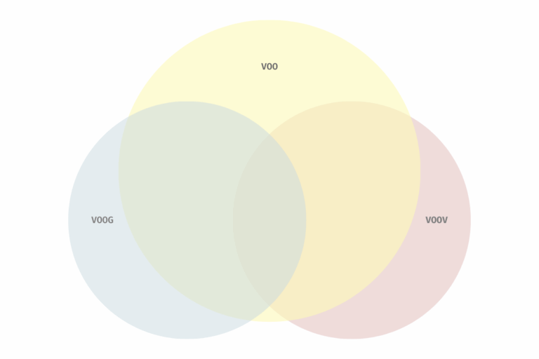 VOO vs VOOG vs VOOV - Vanguard S&P 500, Growth, or Value?