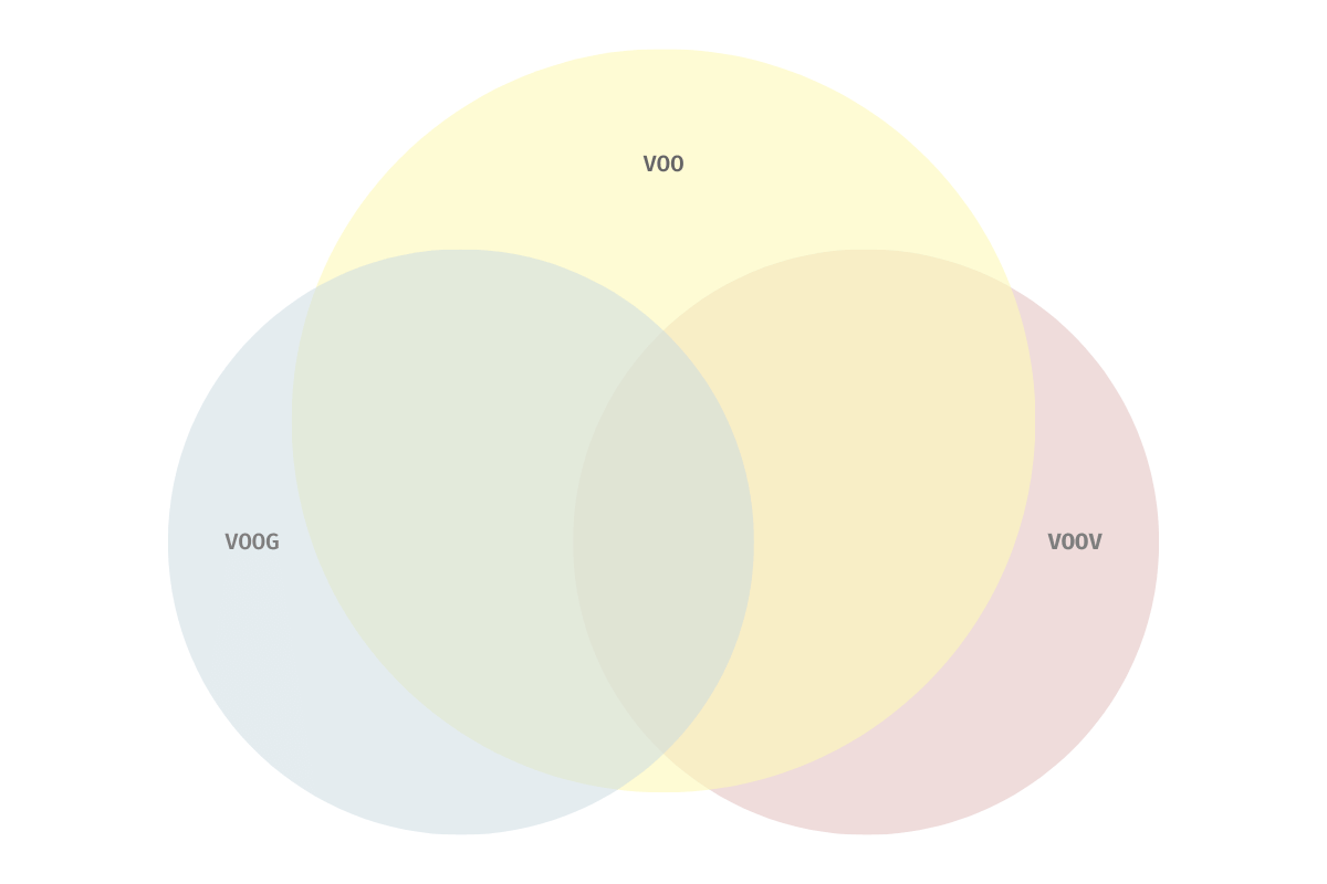 VOO vs VOOG vs VOOV - Vanguard S&P 500, Growth, or Value?