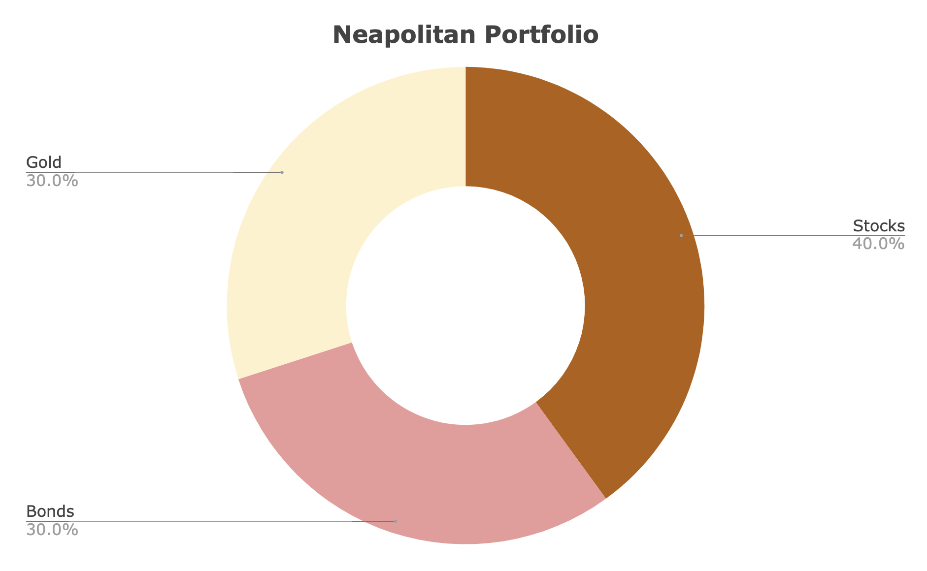Neapolitan Portfolio - A Simple Diversified 3-Asset Portfolio