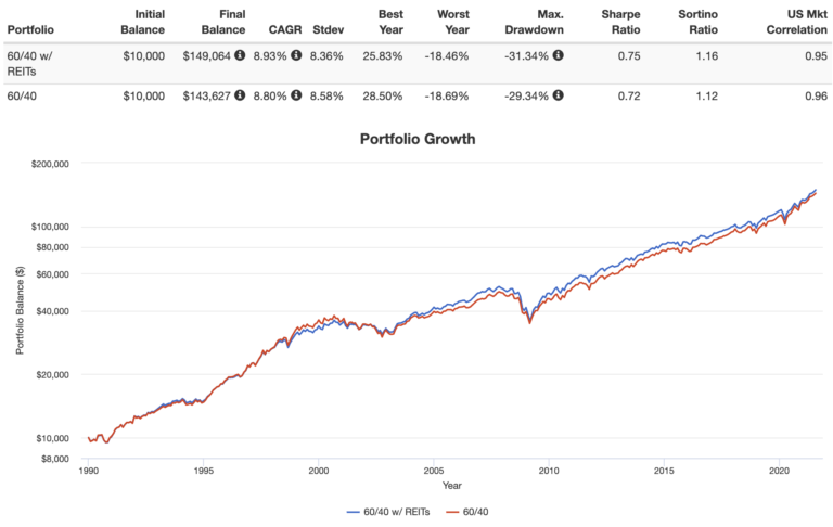 The 7 Best REIT ETFs | The Best Real Estate ETFs (2025)