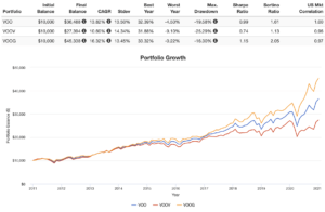 VOO vs. VOOV vs. VOOG - Vanguard S&P 500, Value, or Growth?