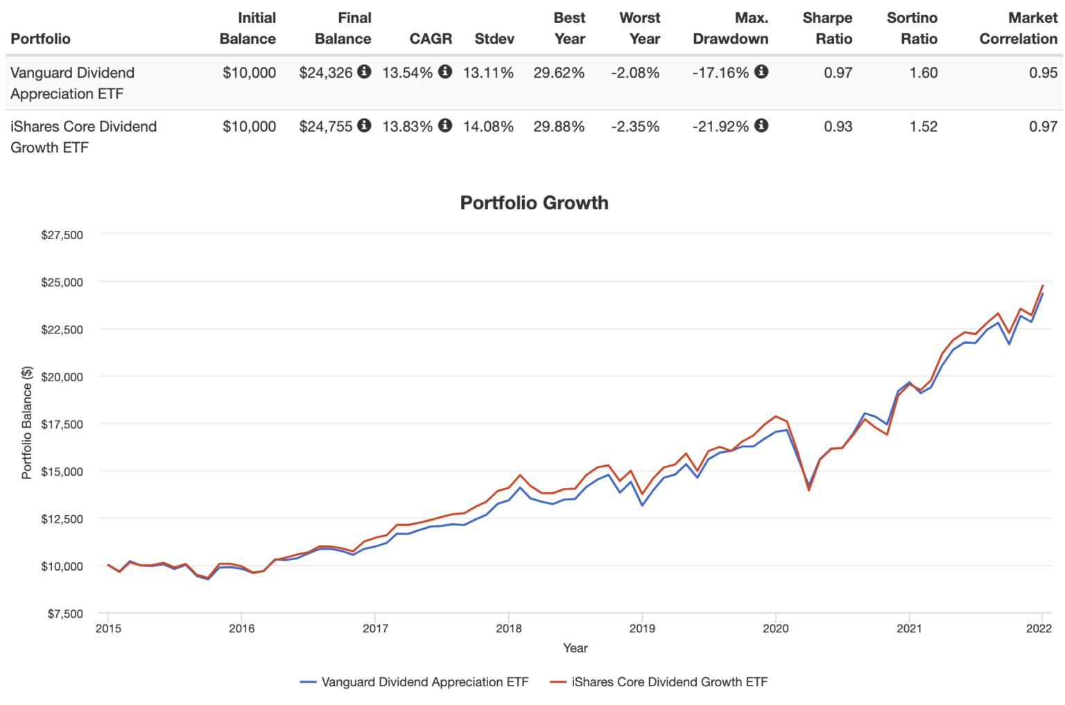 VIG vs. DGRO - Vanguard or iShares Dividend Growth ETF?