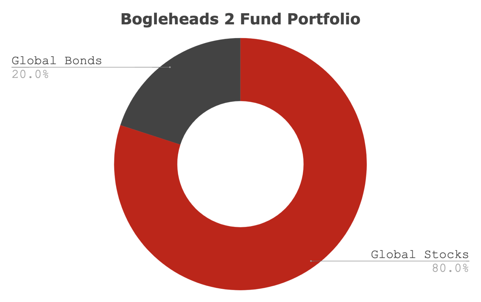 Bogleheads 2 Fund Portfolio for Purists & Minimalists (2025)