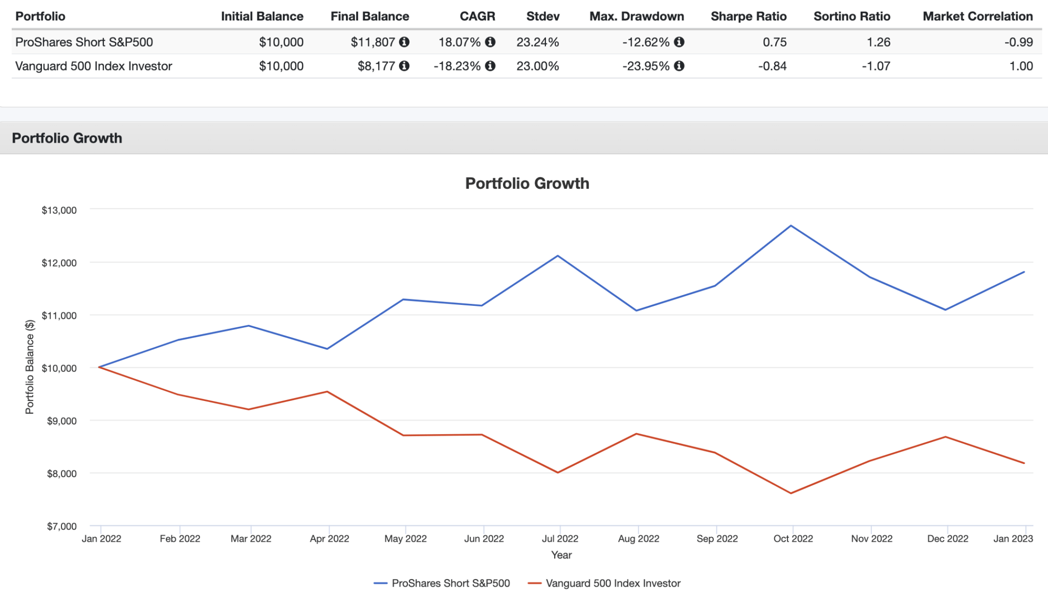 The 3 Best Inverse ETFs to Short the S&P 500 Index in 2025