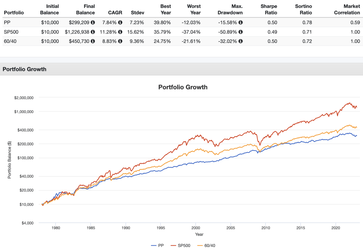 Harry Browne Permanent Portfolio Review, ETFs, & Leverage (2025)