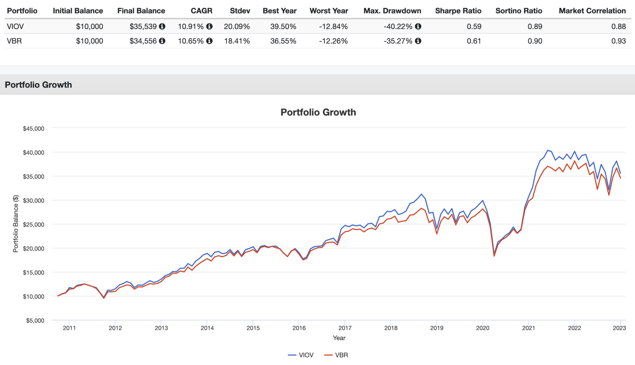 VIOV ETF Review - Vanguard S&P Small-Cap 600 Value Index Fund