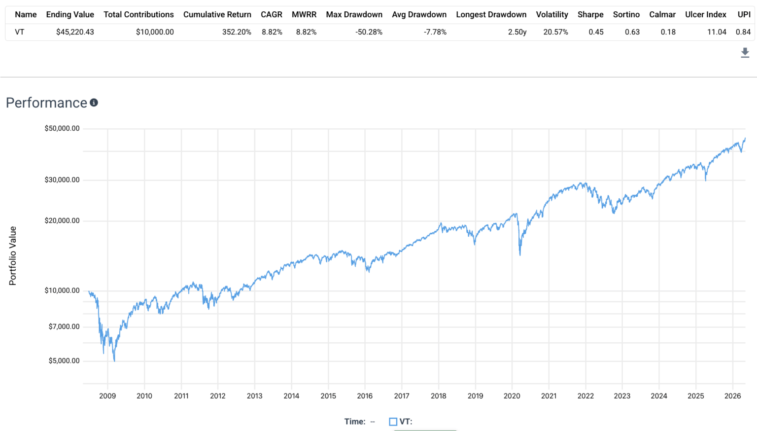 VT ETF Review - Is VT a Good Investment? (Vanguard Global Stock Market)