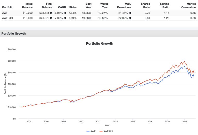 Ray Dalio All Weather Portfolio Review, ETFs, & Leverage (2025)