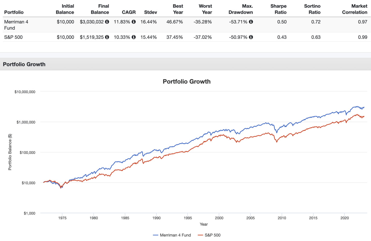 Paul Merriman 4 Fund Portfolio Review & M1 Finance ETF Pie (2026)