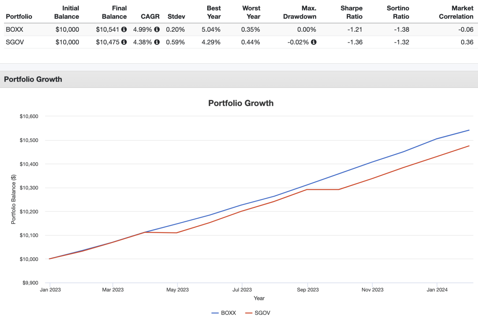 BOXX ETF Review - Alpha Architect 1-3 Month Box ETF