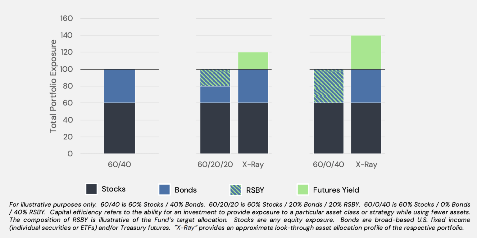 RSBY ETF Review - Return Stacked® U.S. Bonds & Futures Yield ETF