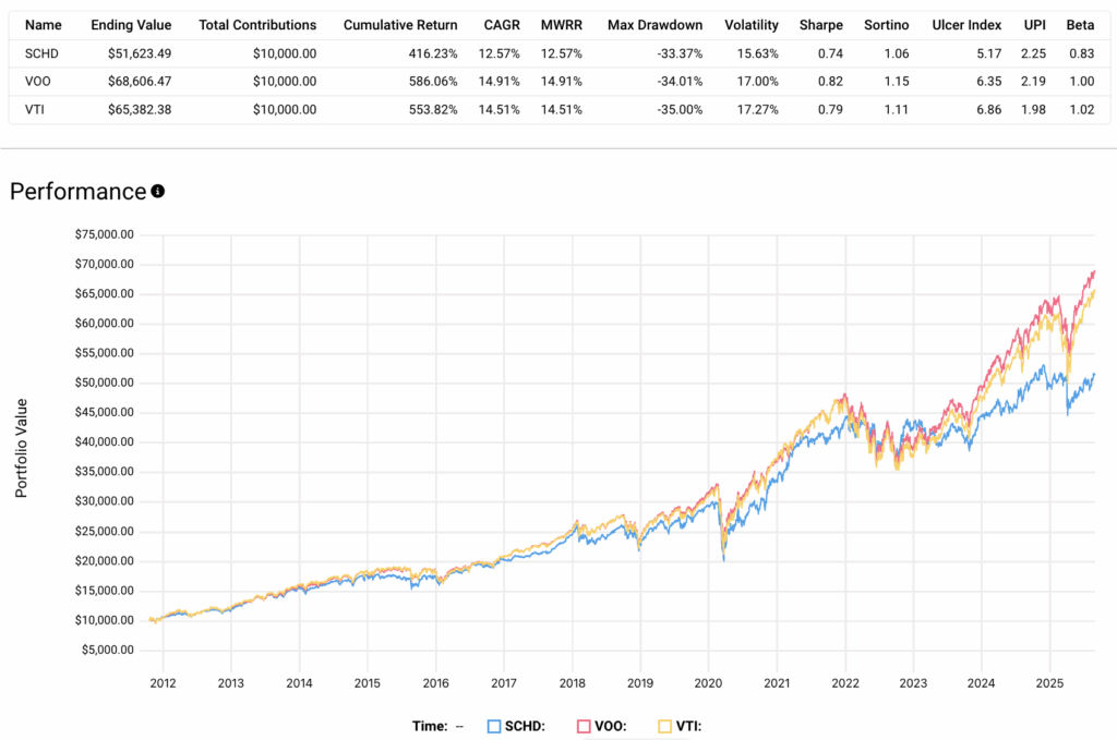 SCHD vs. VOO & VTI - Schwab Dividend vs. Vanguard Total Market