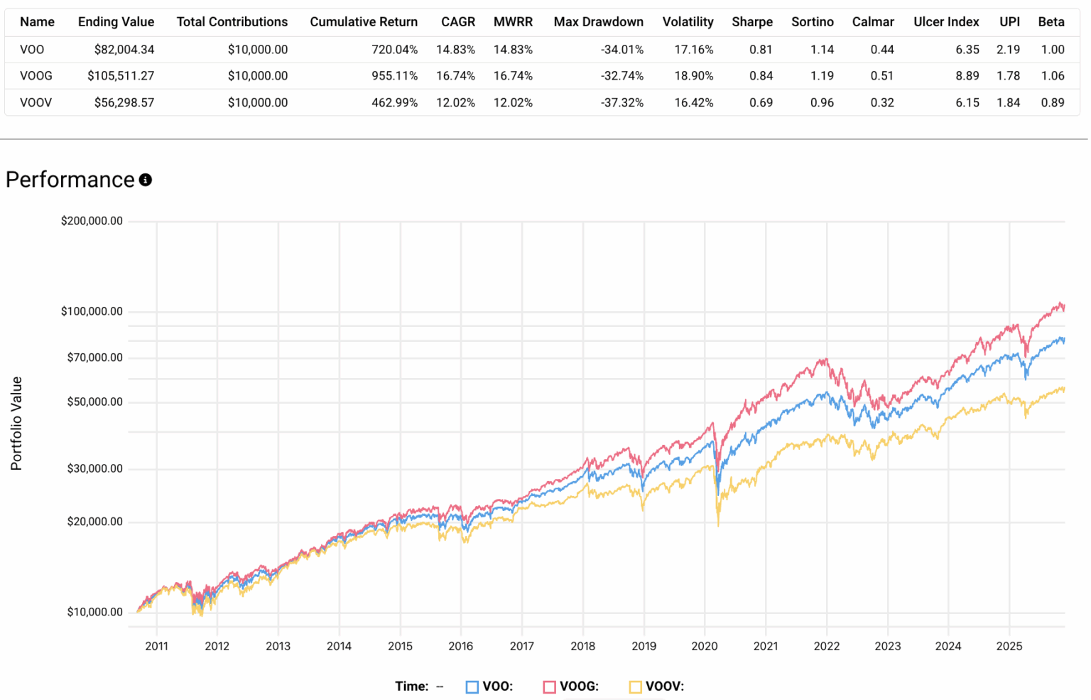 VOO vs VOOG vs VOOV - Vanguard S&P 500, Growth, or Value?