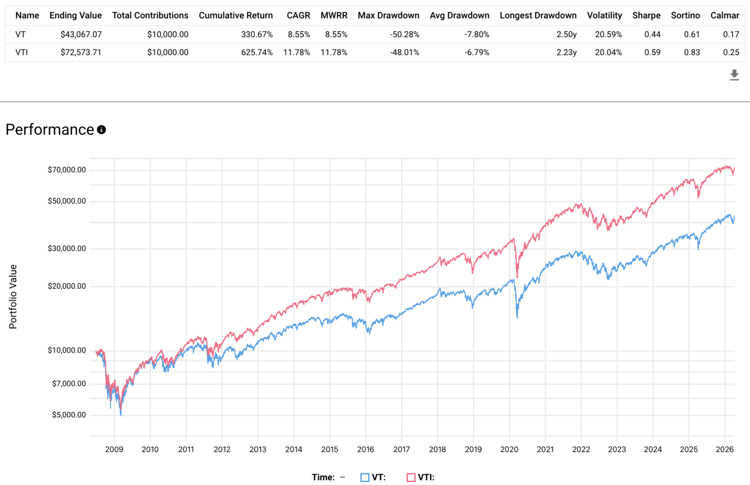 VT vs. VTI - Global Stock Market ETF or US Stock Market ETF?