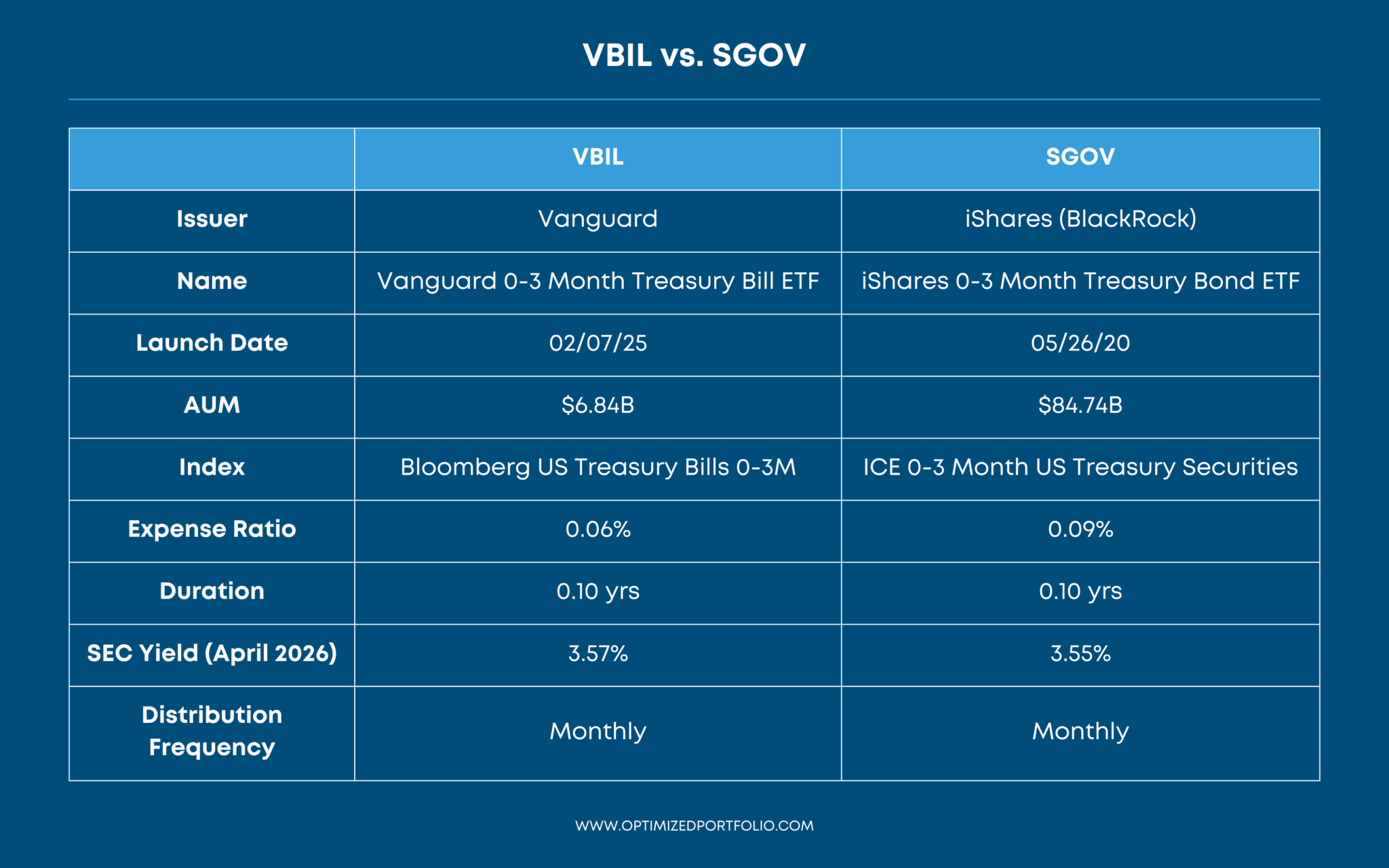 VBIL vs. SGOV - Vanguard or iShares ETF for T-Bills?