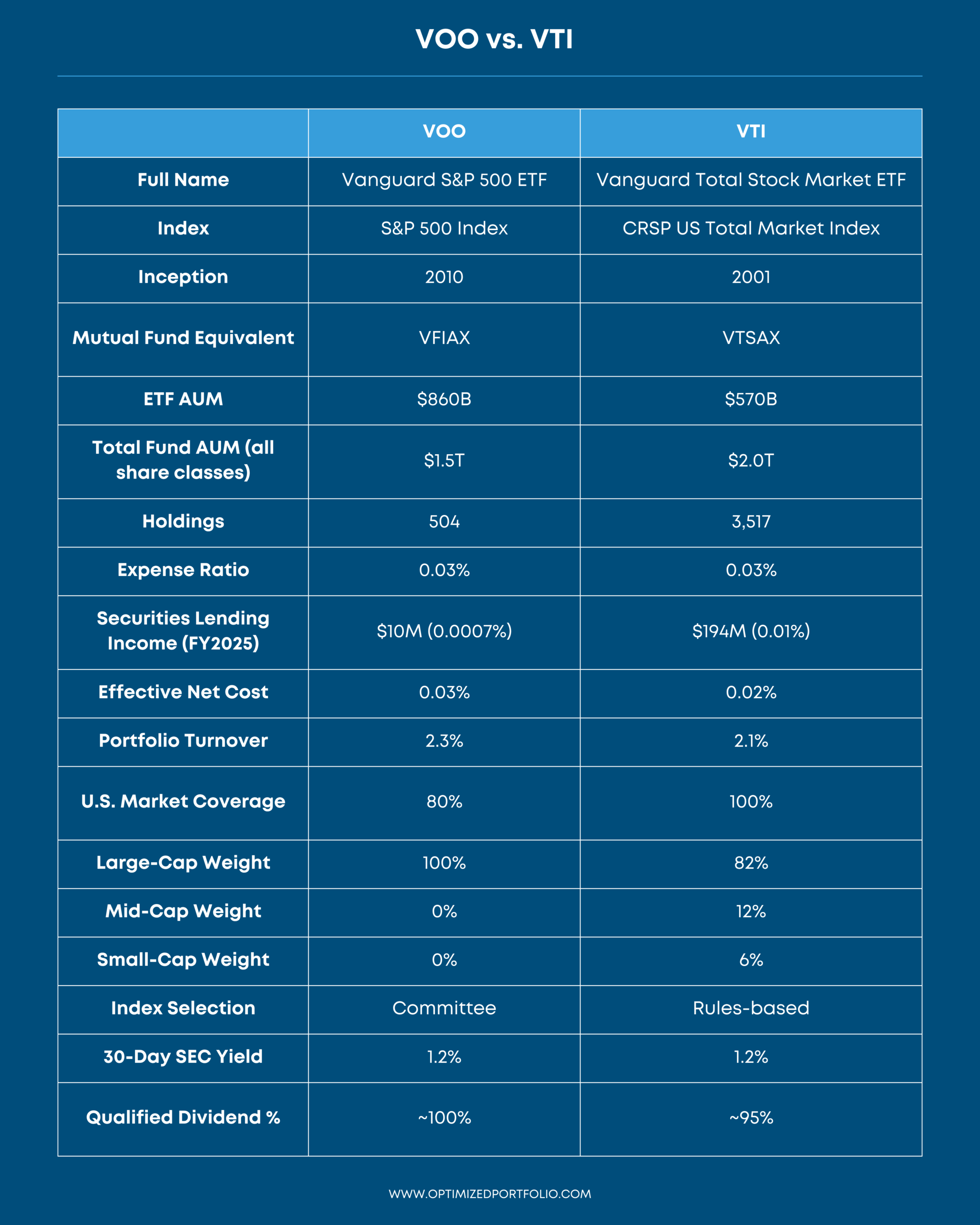 VOO vs. VTI - Vanguard's S&P 500 and Total Stock Market ETFs